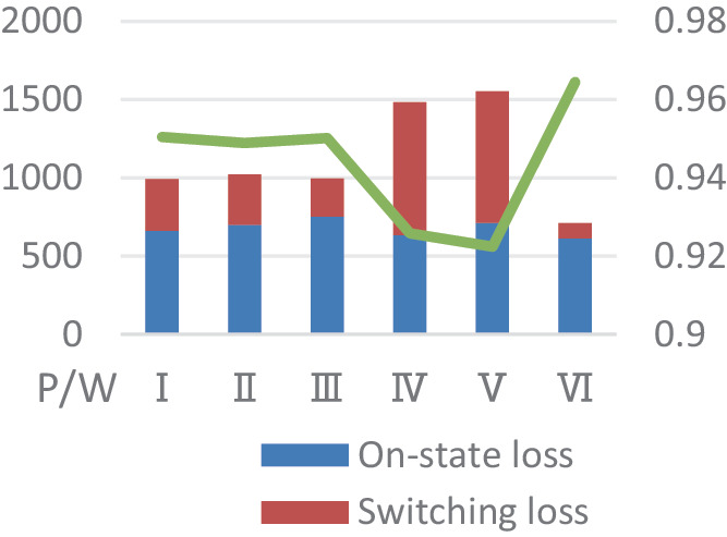 Evaluation of the Two-Stage Isolated PCS Based on Minimized Conduction ...