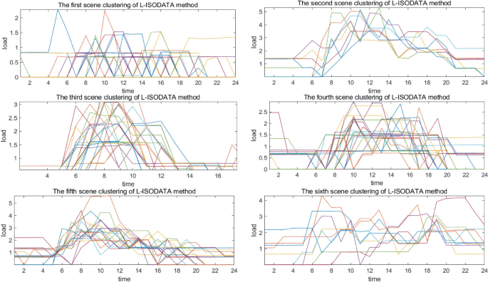 Case Study of Agricultural Irrigation Load in Jilin Region Based on L ...