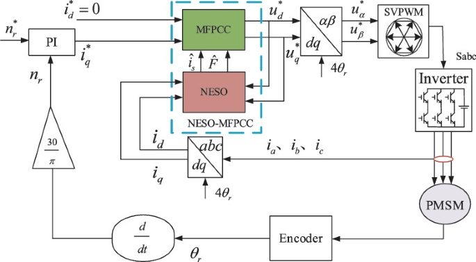 Predictive Current Control of PMSM Model-Free Based on Nonlinear ...