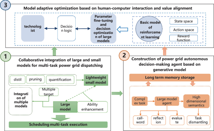 Study on Construction of Power Grid Decision Agent and Human-Machine ...
