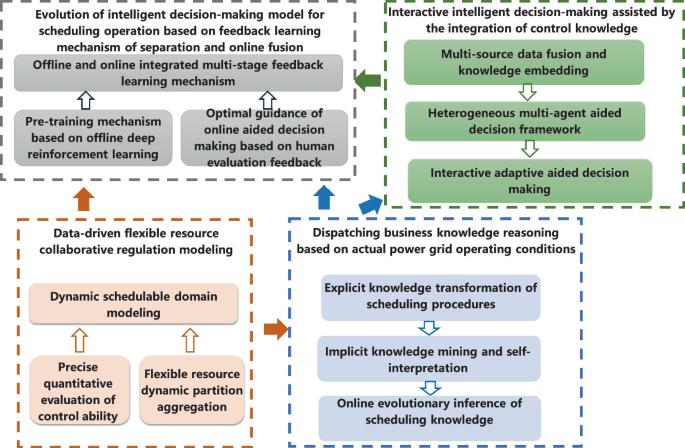 Study on Intelligent Decision Aided Technology of Power Grid Operation Based on Procedure ...