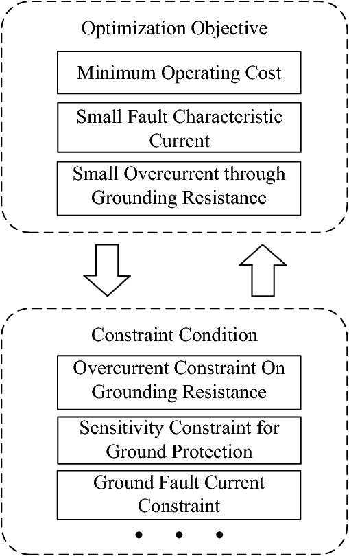 Optimization of Grounding Resistance Value of Integrated Power System of Ship | SpringerLink