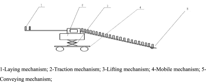 Design of a Self-propelled Cable Guide Shelving Device | SpringerLink