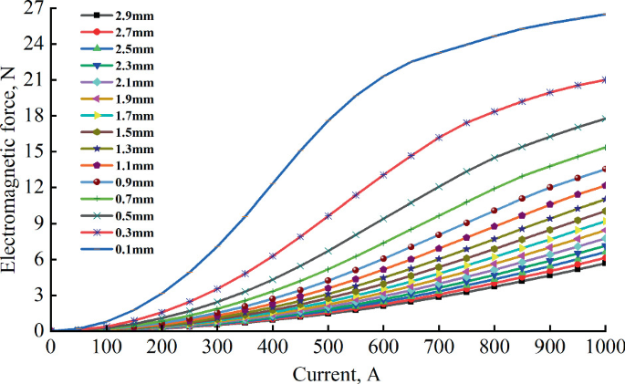 Electromagnetic Trip Simulation and Orthogonal Experiment Design of ...