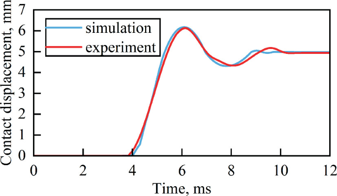 Electromagnetic Trip Simulation and Orthogonal Experiment Design of ...