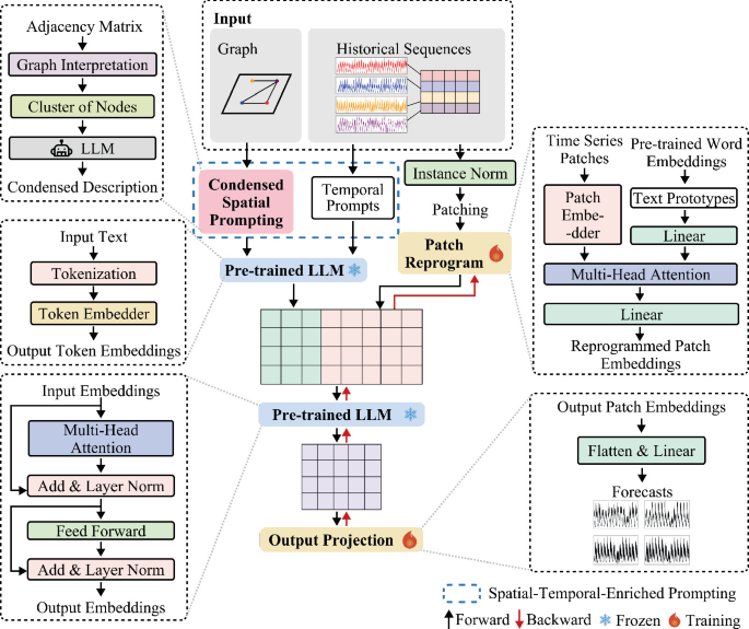 STEP-LLM: Spatial-Temporal-Enriched Prompting with Large Language ...
