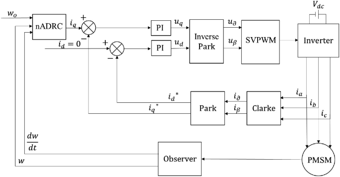 Improved ADRC PMSM Control System Based on Compensation Function ...