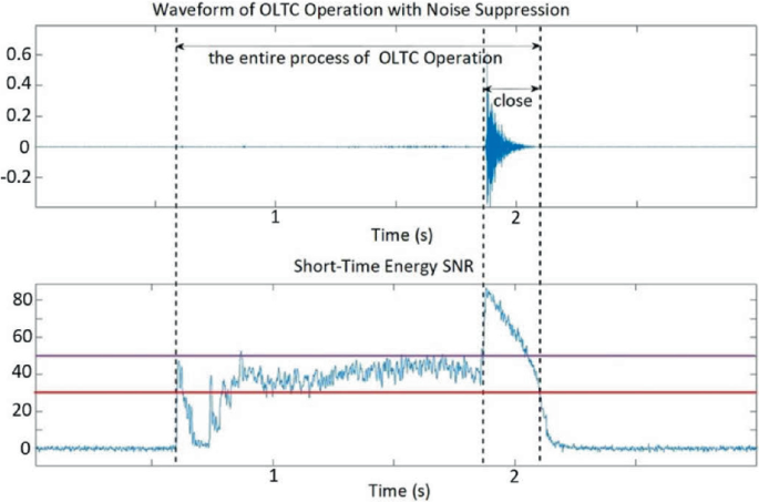 Application of Non-intrusive Acoustic Fingerprint in Monitoring the Operation State of On-Load ...