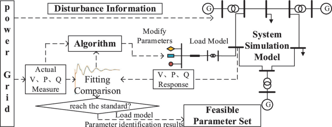 Enhancing Online Load Model Parameter Identification with Deep Reinforcement Learning: A DDPG ...