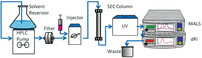Probing Protein Interaction and Aggregation by Light Scattering ...