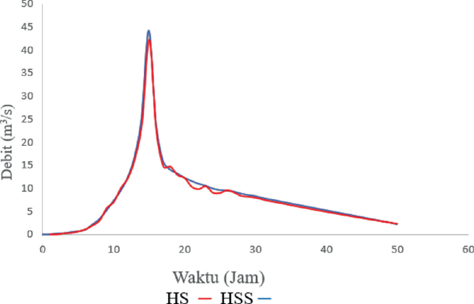 Analysis of Peak Discharge Using the Snyder Method on Medium Watershed ...