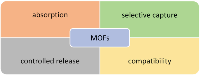Advantages and Disadvantages of Metal Organic Framework [MOFs ...