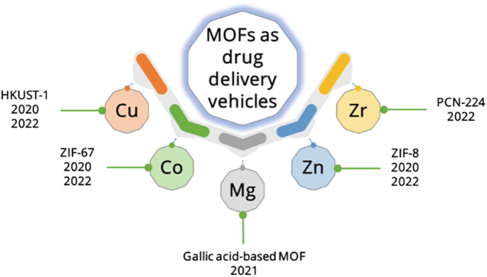 Advantages and Disadvantages of Metal Organic Framework [MOFs ...