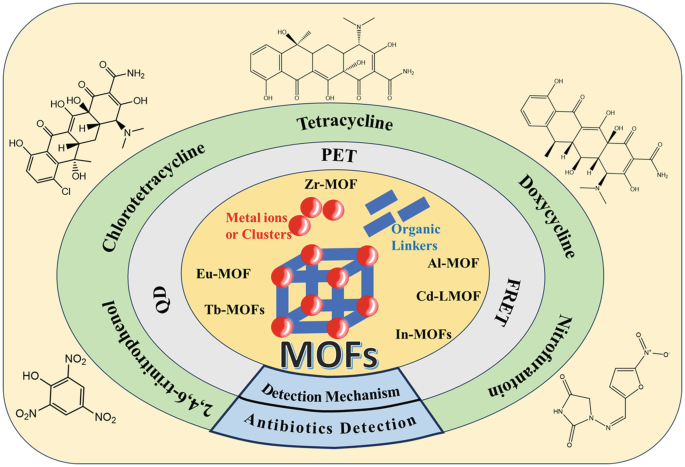 Metal-Organic Frameworks for Detection of Antibiotics in Forensic ...