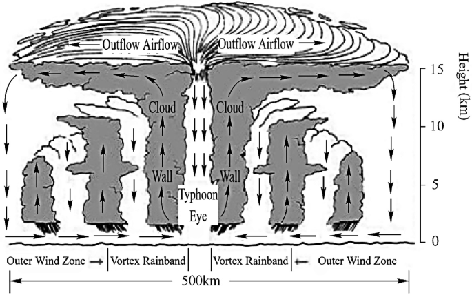 Operational Environment of Offshore Wind Turbines | SpringerLink