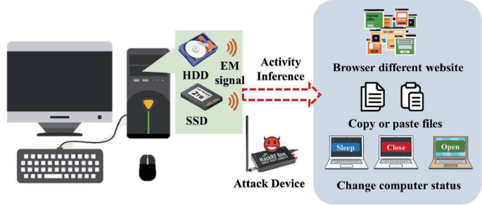EMLogger: Inferring Computer Activities via EM Side-Channel of Disks ...