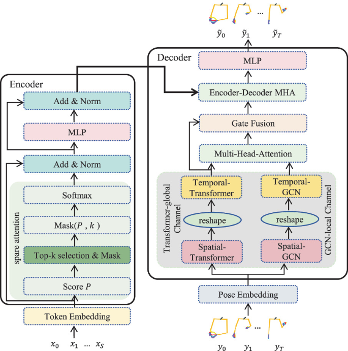 Dual-Channel Mixed Token Progressing Unit Model for Sign Language ...