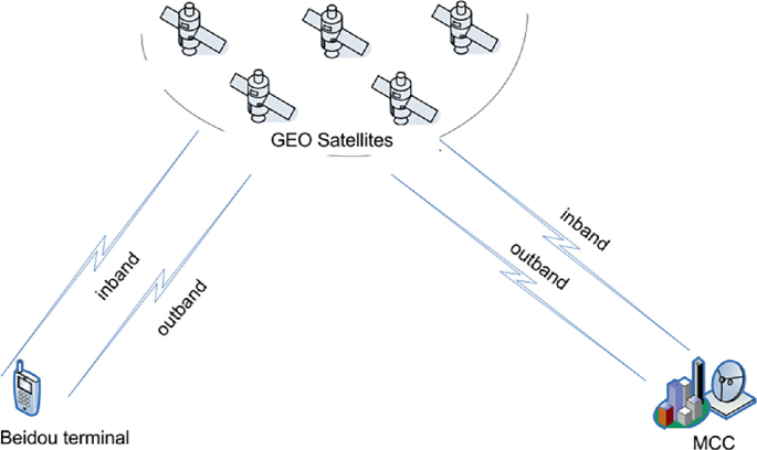 Beidou Radio Determination Service | SpringerLink