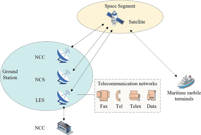 Global Maritime Distress and Safety System | SpringerLink