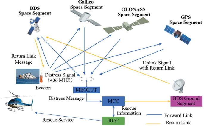 Global Maritime Distress and Safety System | SpringerLink