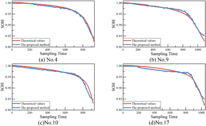 A Real-Time Prediction Method for SOH of Lithium-Ion Batteries Based on ...