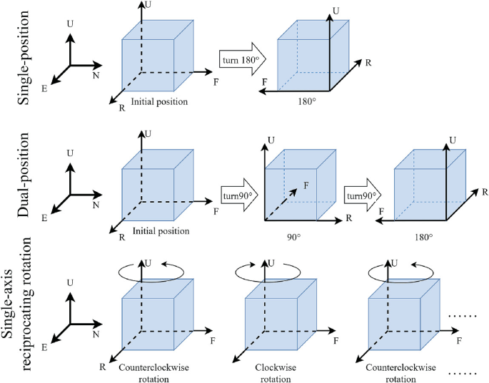 A Precision Evaluation Method for Initial Alignment Algorithm of Rotating Inertial Navigation ...
