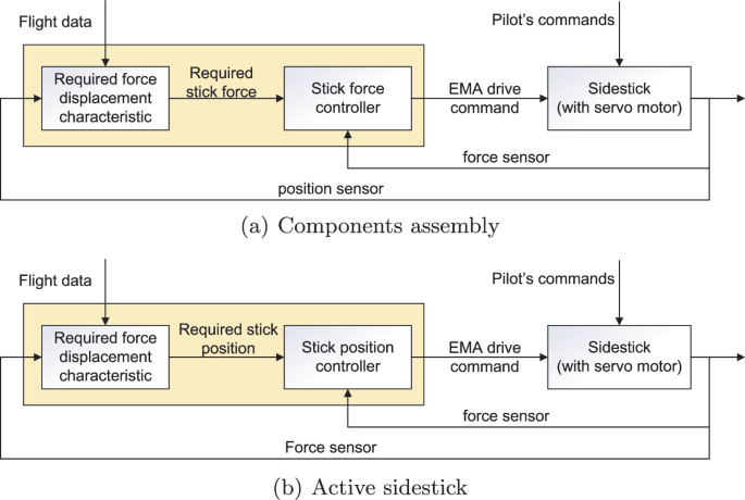 Active Inceptors Operation Principles and Key Technologies | SpringerLink