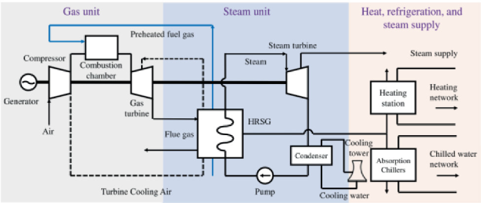 A Real-Time Optimization and Control Platform for Analysis of Gas-Steam Combined Cycle ...