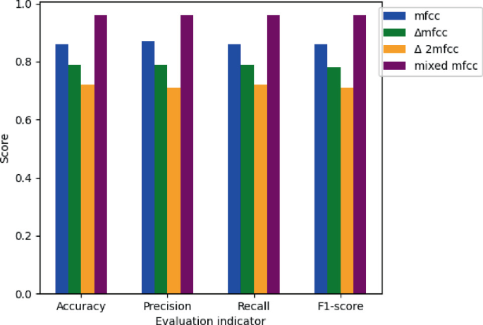 An MFCC and Attention Mechanism-Based CNN Model for Fault Detection in ...