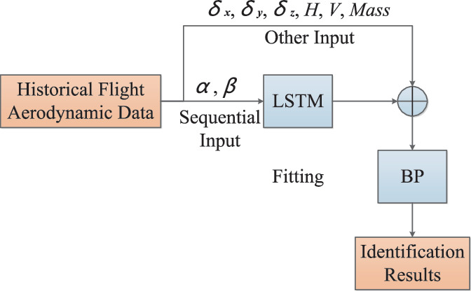 Aerodynamic Parameter Online Identification Based on LSTM-BP Hybrid ...