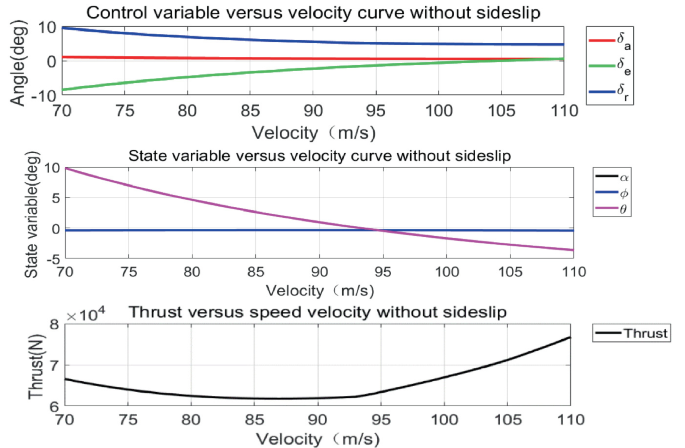 Analysis of Trim Characteristics and Control Performance for the Single ...
