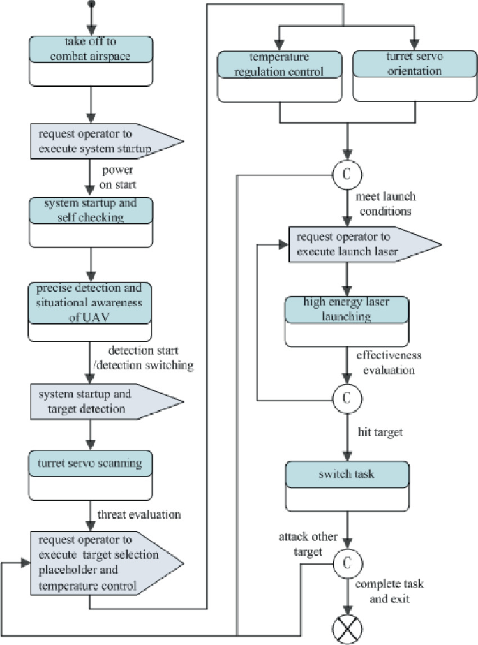 Analysis of Model Based Airborne Laser Weapon Anti-UAV Swarm | SpringerLink