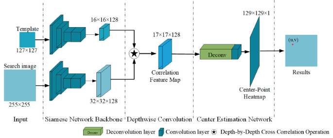 An Accurate Template Matching Method Based on Siamese Network and ...