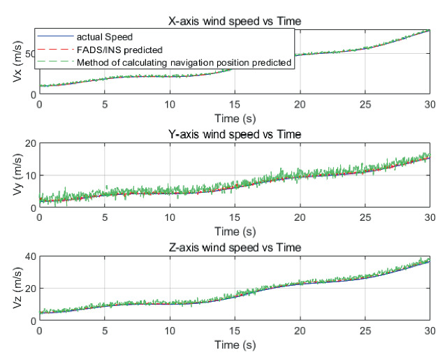 Air Data Estimation Based on Integrating FADS/INS for Flight Control of UAV | SpringerLink