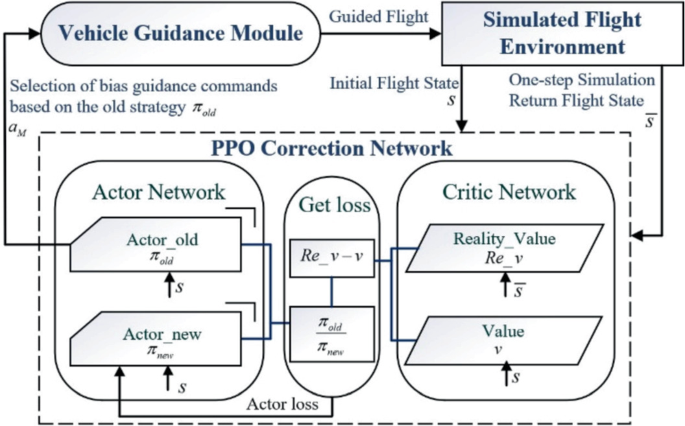 Deep Reinforcement Learning-Based Multi-constraint Guidance with Field ...