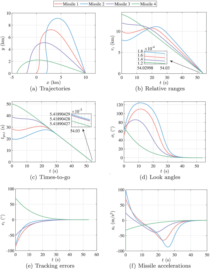 Distributed Cooperative Guidance Law Design via Look Angle Tracking ...