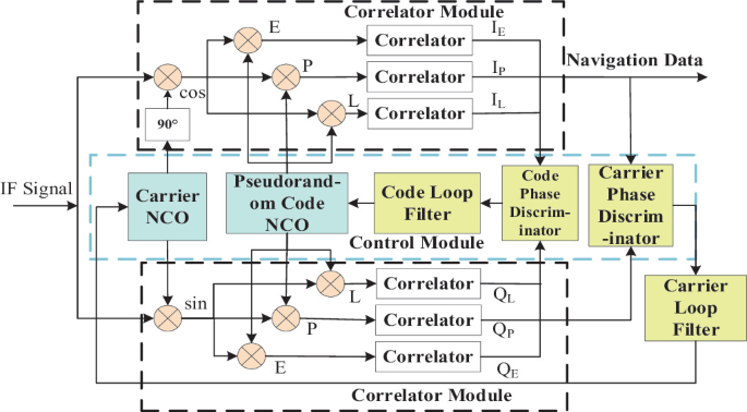 Design and Implementation of a GPS/BDS Software Receiver Based on SIMD ...