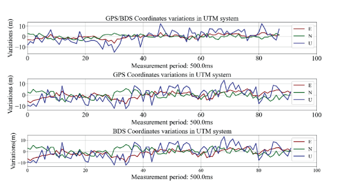 Design and Implementation of a GPS/BDS Software Receiver Based on SIMD ...
