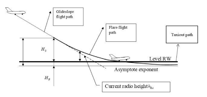 Design and Simulation of Automatic Flare Control Law for Civil ...