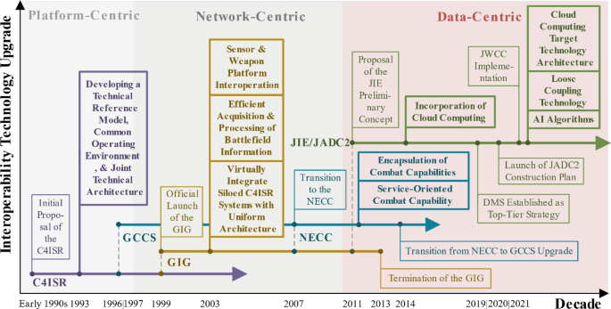 Evolution of Interoperability Technology in Military Practice | SpringerLink