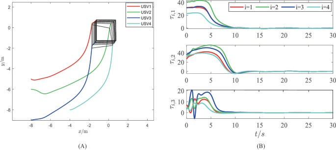 Formation Control of Multiple Unmanned Surface Vehicles Based on ...