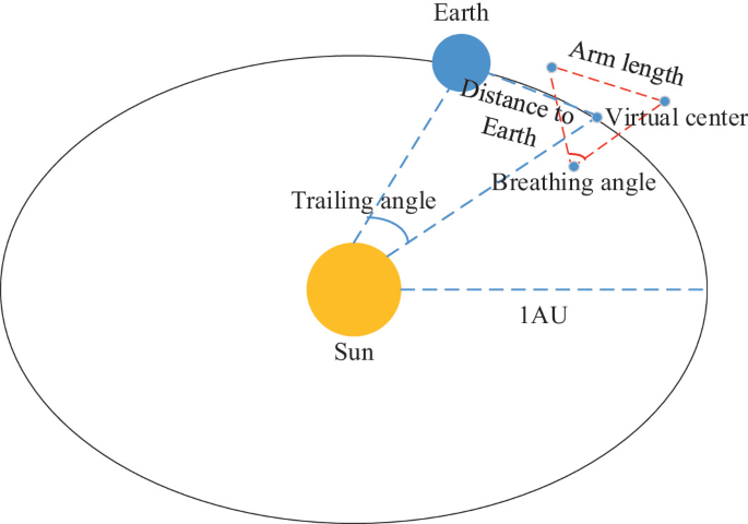 Formation Flying and Transfer Orbit Analysis for LISA | Springer Nature ...