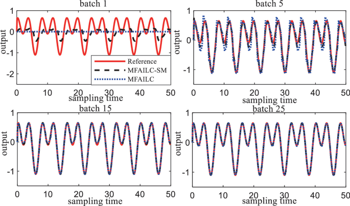 Model-Free Adaptive Iterative Learning Control Based on Sliding Mode ...