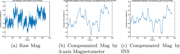 Magnetometer Compensation for Magnetic Interference in Aircraft ...