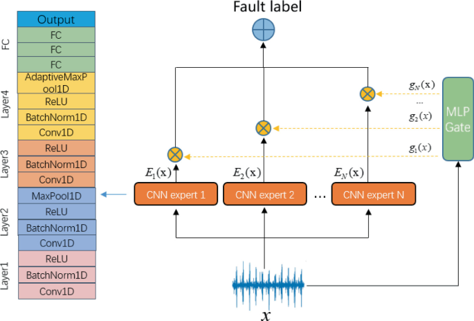 MCNN-Based Model for Rotating Equipment Fault Diagnosis | Springer ...