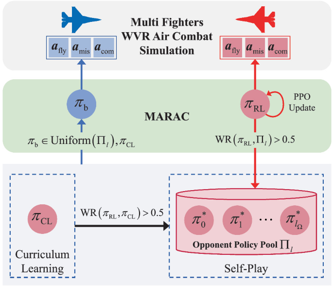 Multi-agent Recurrent Actor-Critic for Cooperative Decision-Making in ...