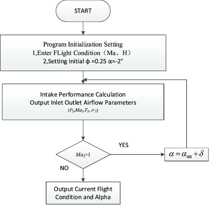 Modeling and Control Methods for Hypersonic Vehicle Considering Inlet ...