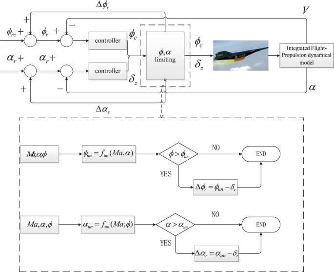 Modeling and Control Methods for Hypersonic Vehicle Considering Inlet ...