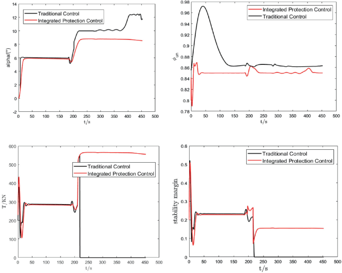 Modeling and Control Methods for Hypersonic Vehicle Considering Inlet ...
