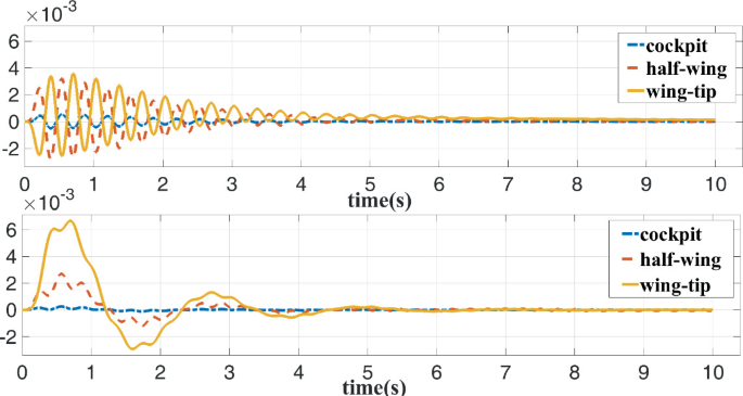 LQR Based Gust Load Alleviation for a Blended-Wing-Body Aircraft ...